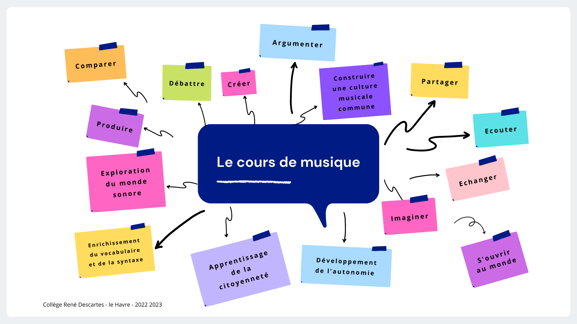 A quoi sert un cours d'éducation musicale et de chant choral ...
